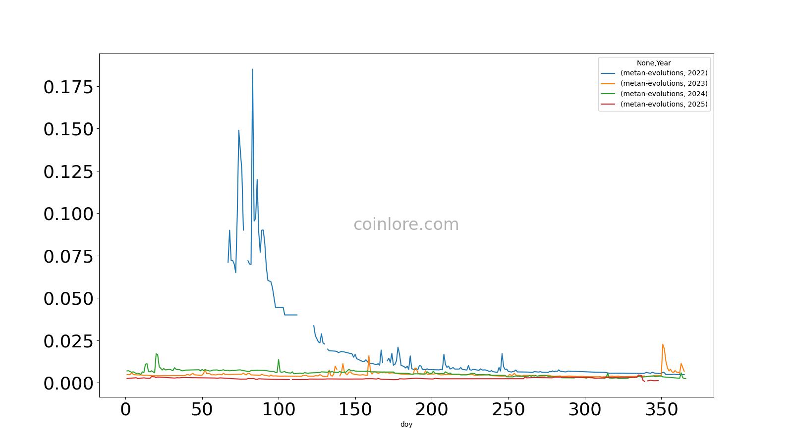 Metan Evolutions Historical year over year chart