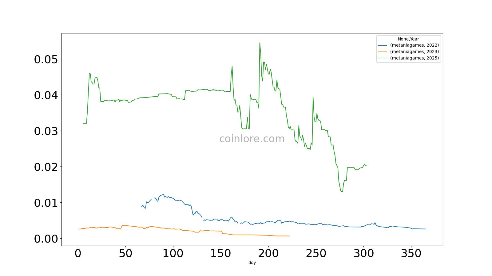 MetaniaGames Historical year over year chart