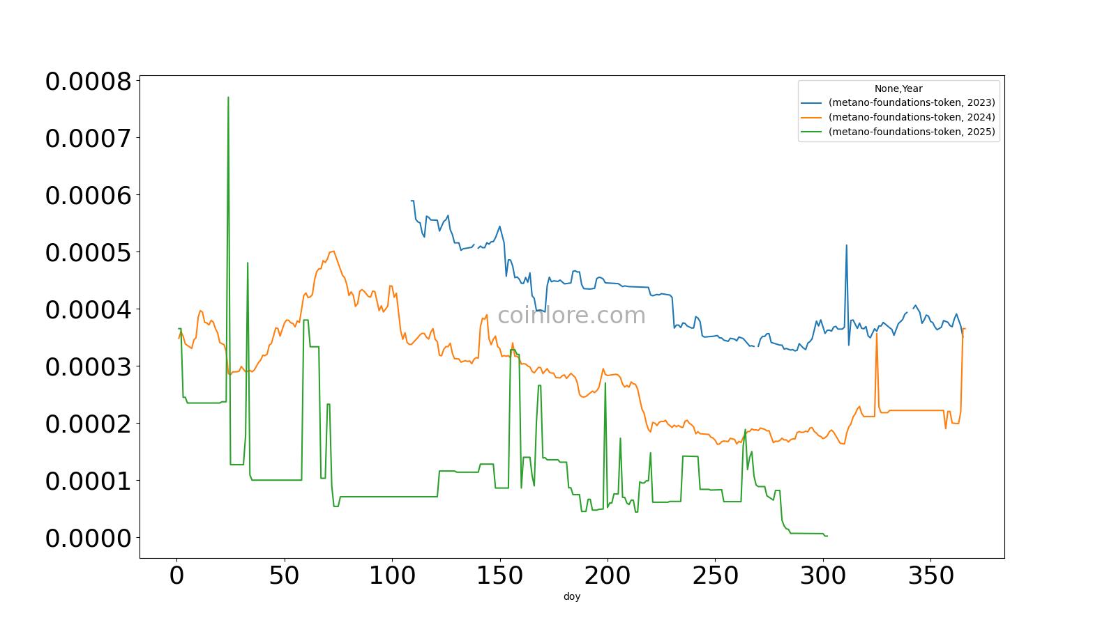 Metano Historical year over year chart