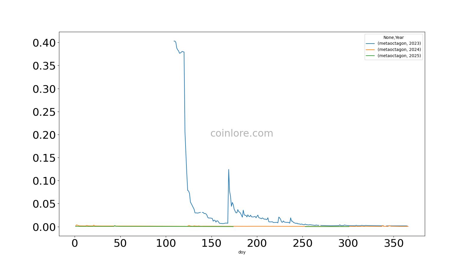 Year Over Year MetaOctagon Price