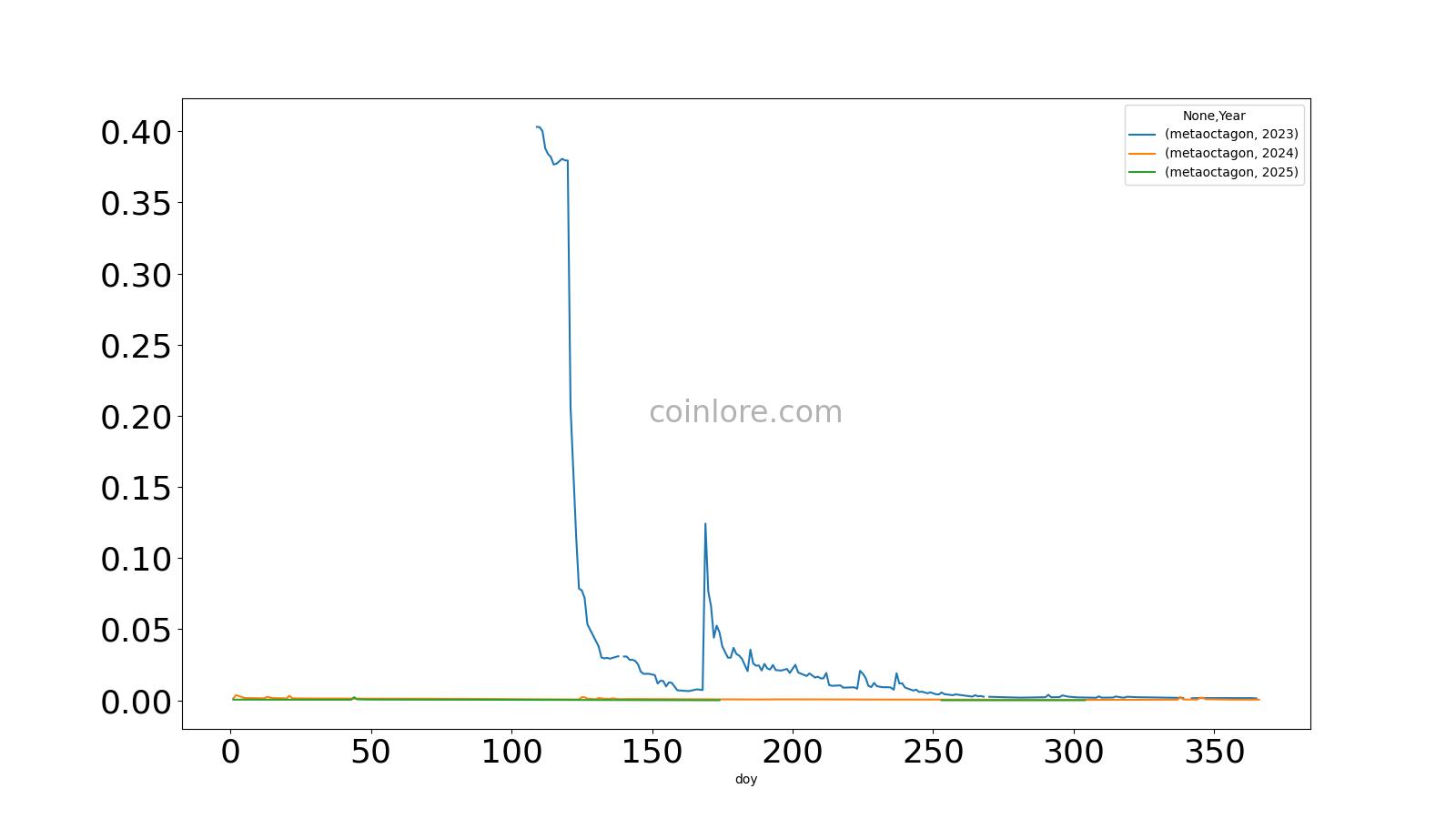 MetaOctagon Historical year over year chart