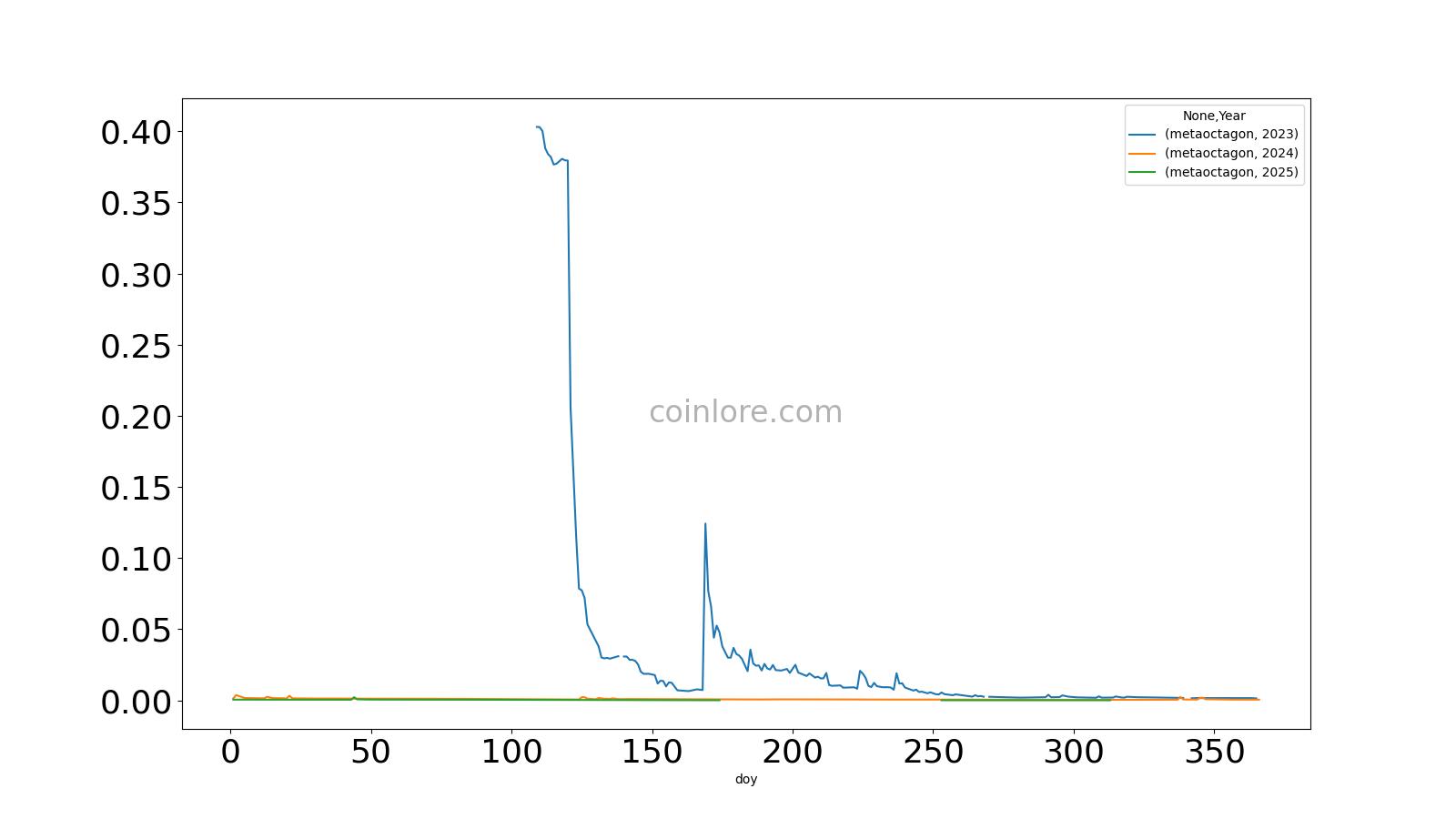 Year Over Year MetaOctagon Price