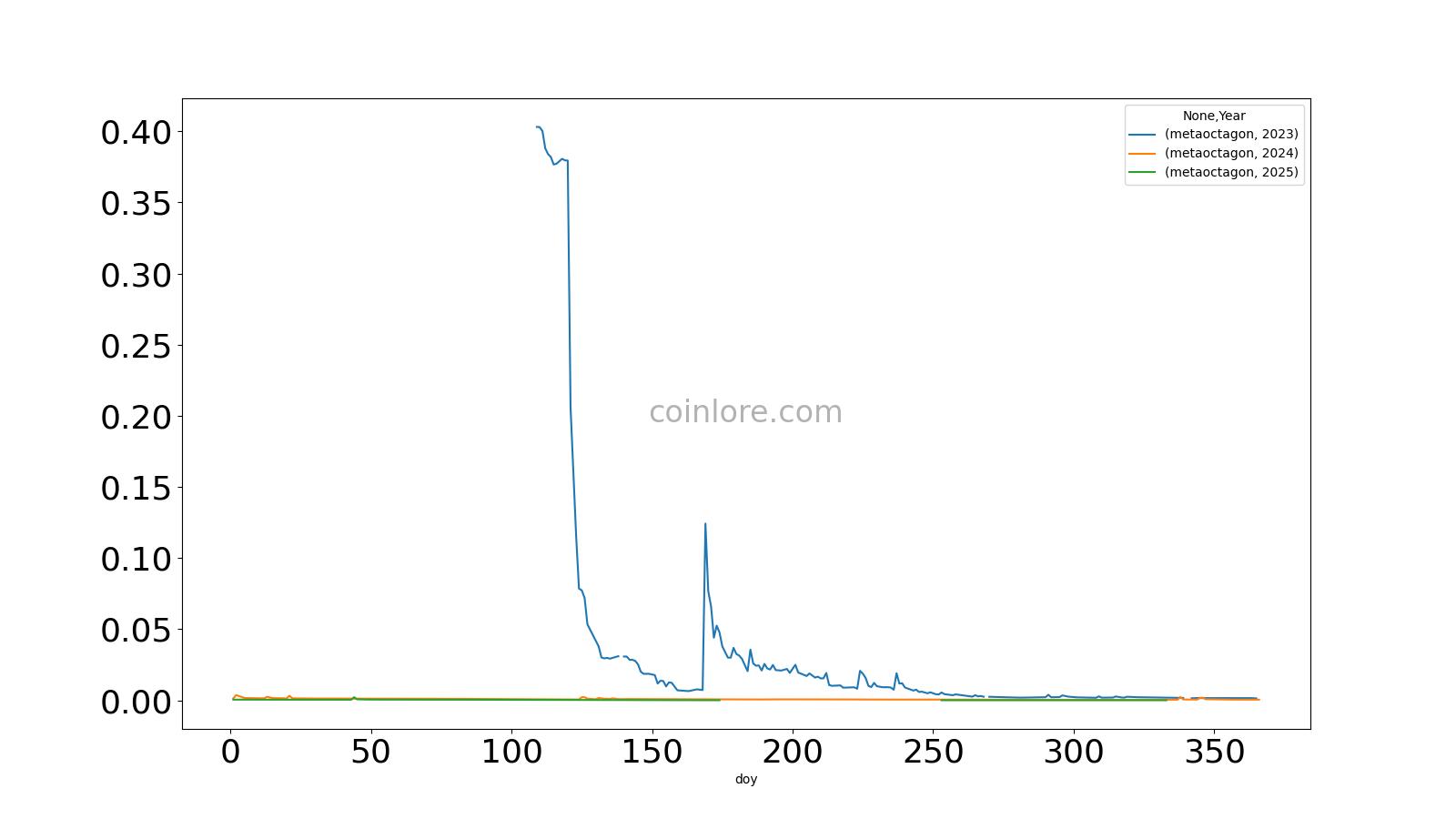 Year Over Year MetaOctagon Price