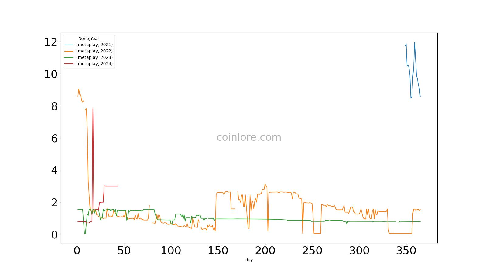 Year Over Year MetaPlay Price