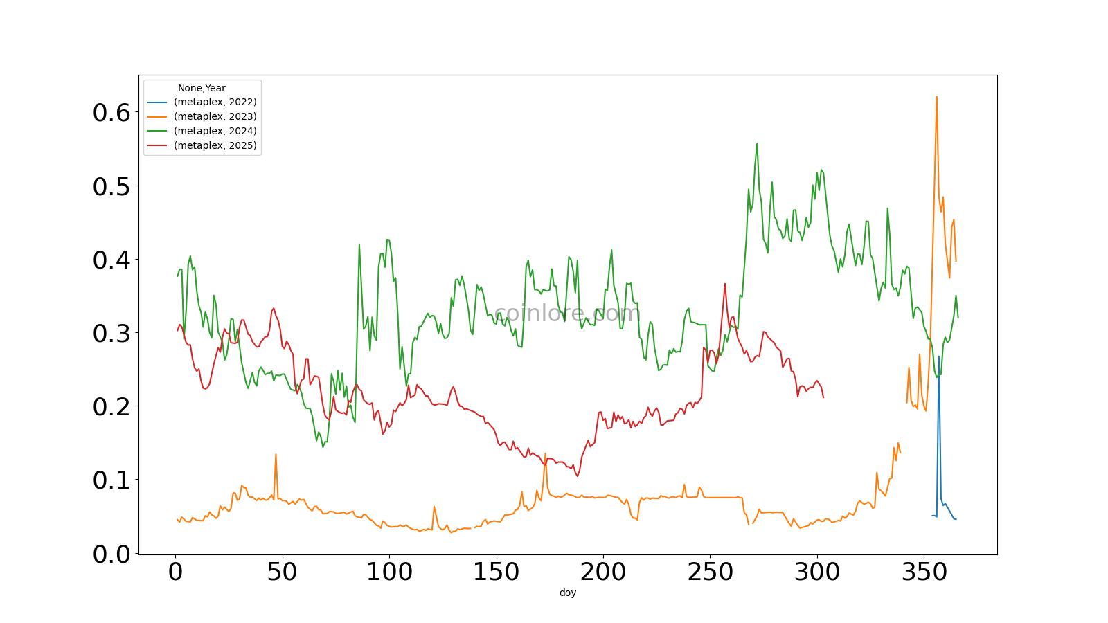Year Over Year Metaplex Price