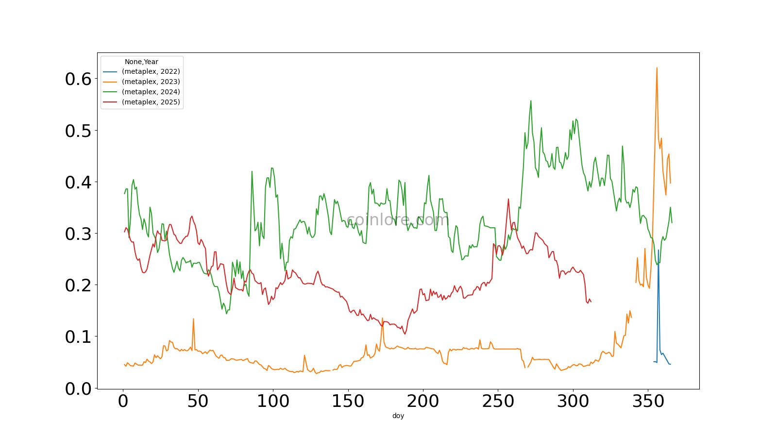 Year Over Year Metaplex Price