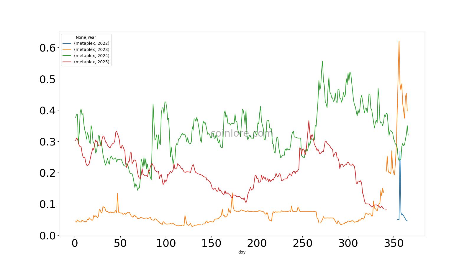Year Over Year Metaplex Price