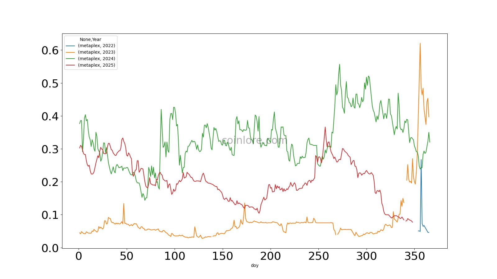 Year Over Year Metaplex Price