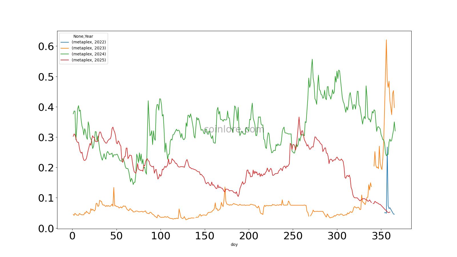 Precio año a año de Metaplex