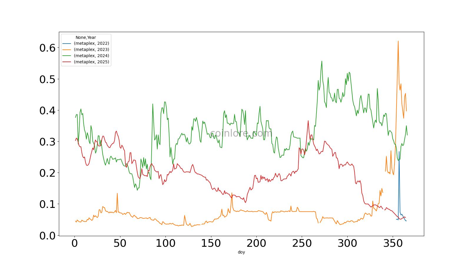 Metaplex курс год за годом