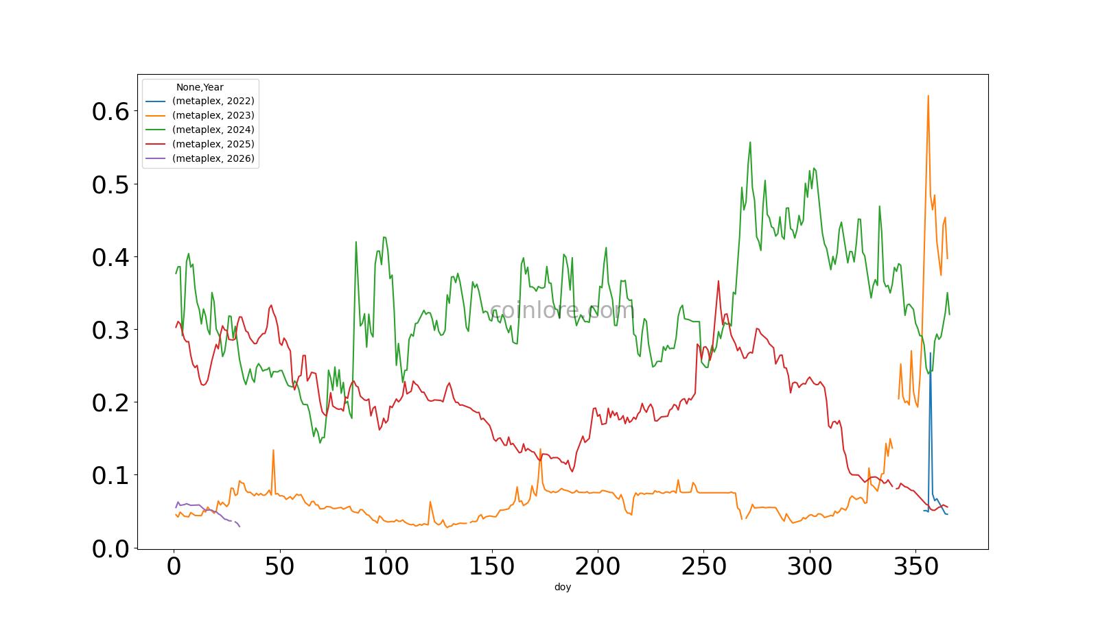 Yıl Bazında Metaplex Fiyatı