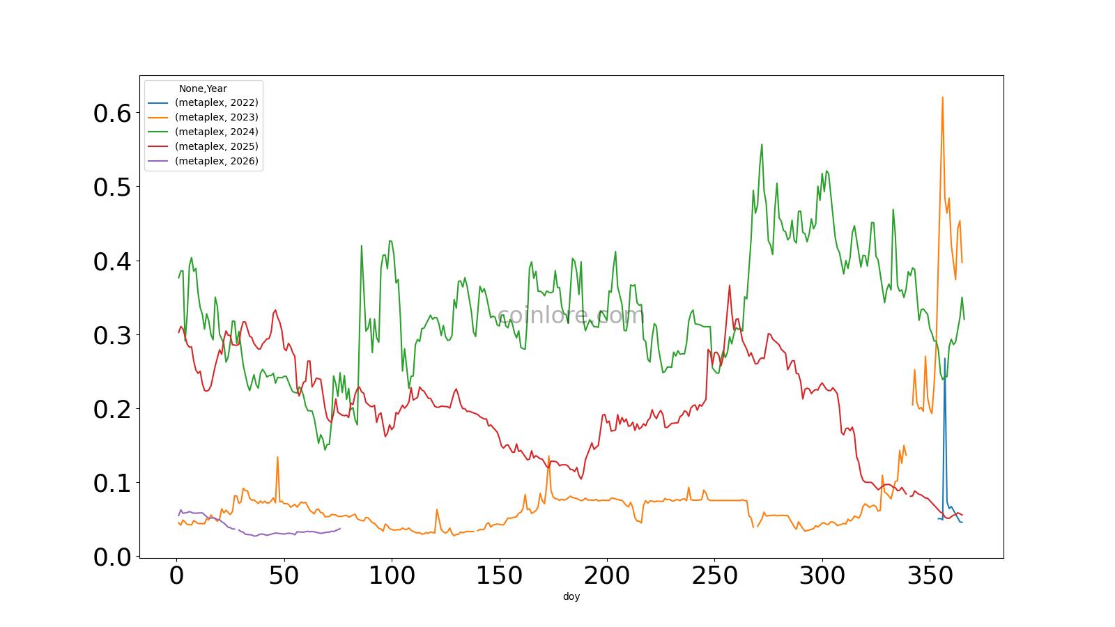 Yıl Bazında Metaplex Fiyatı