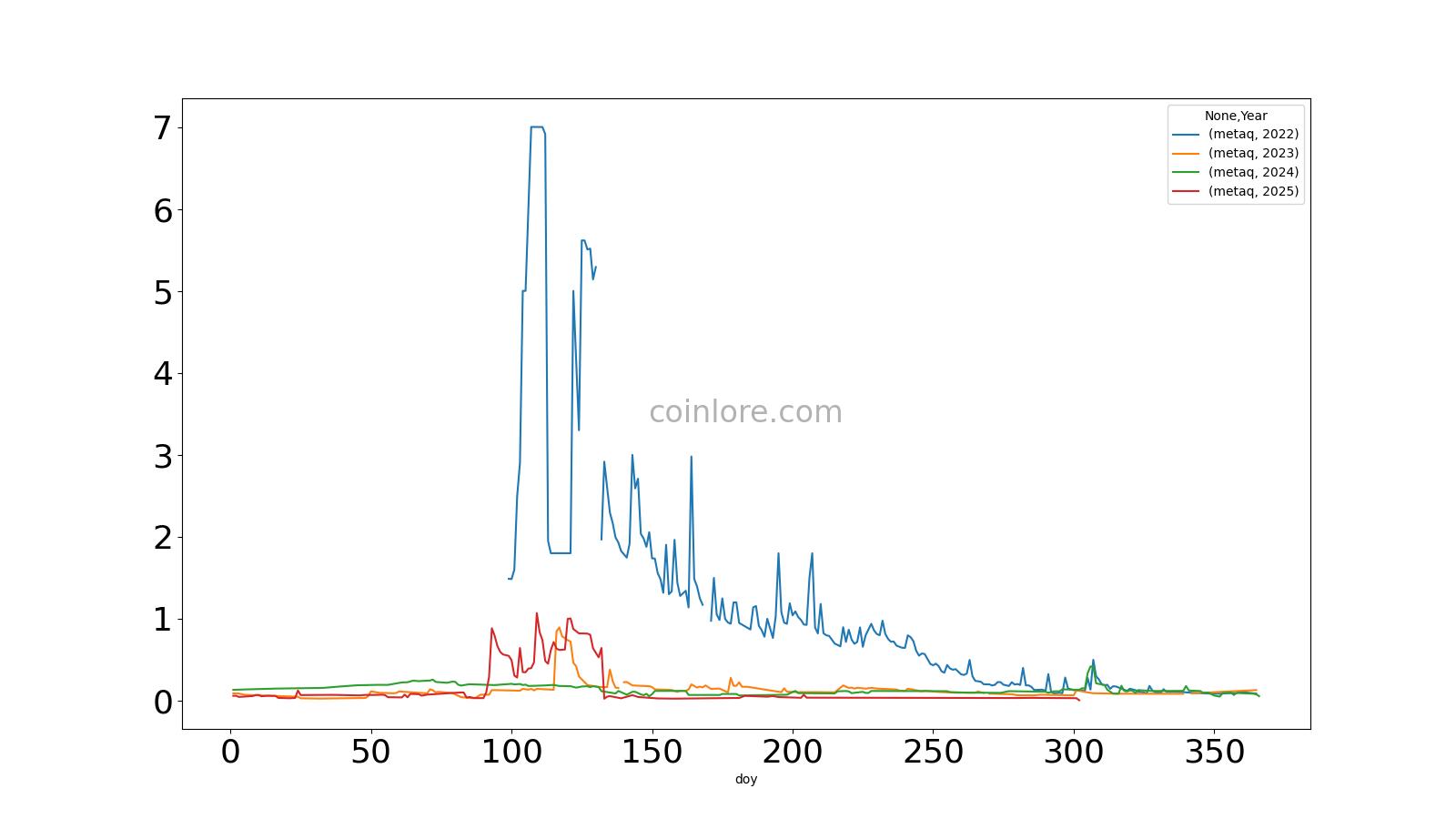 MetaQ Historical year over year chart