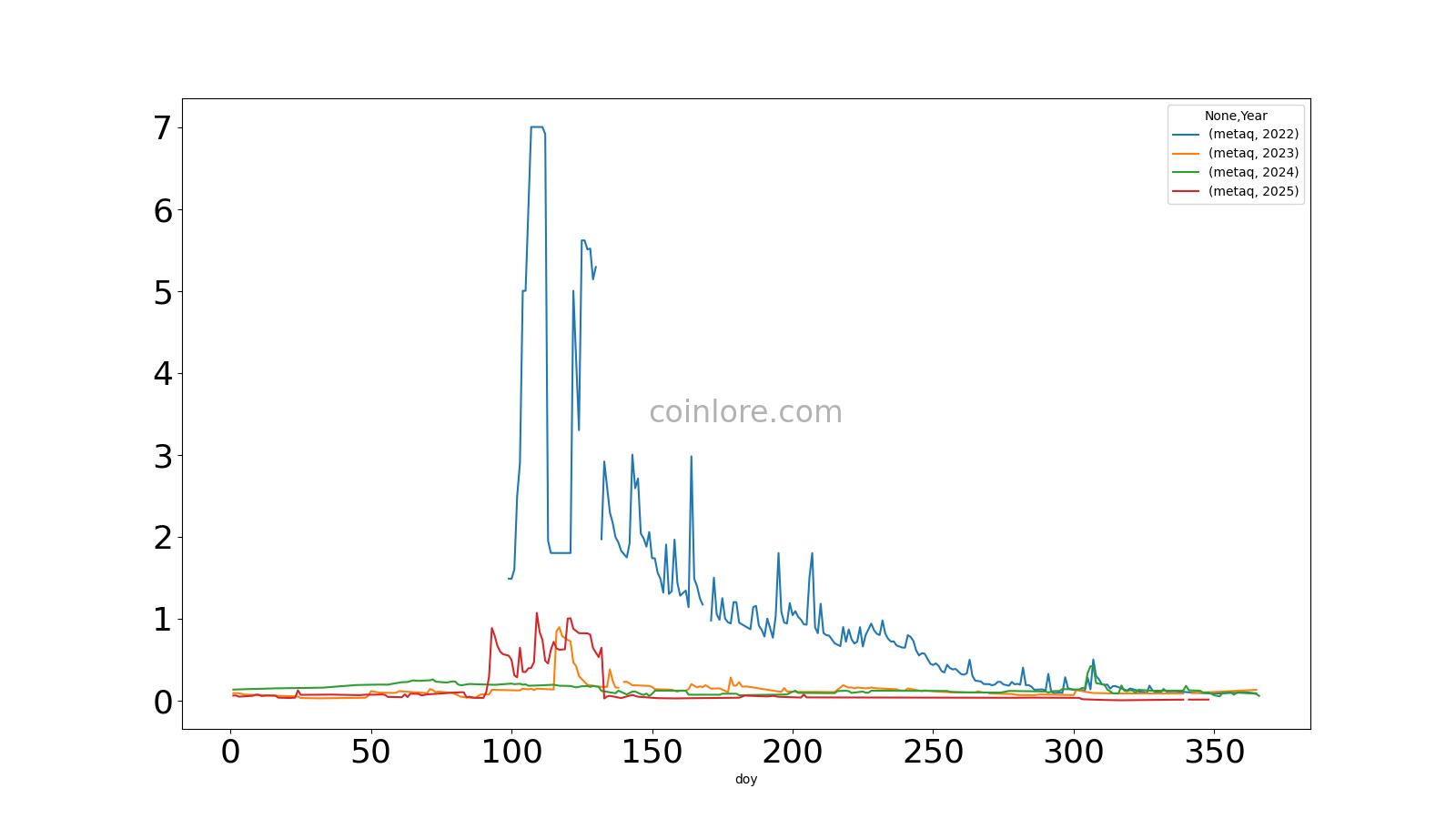 MetaQ Historical year over year chart