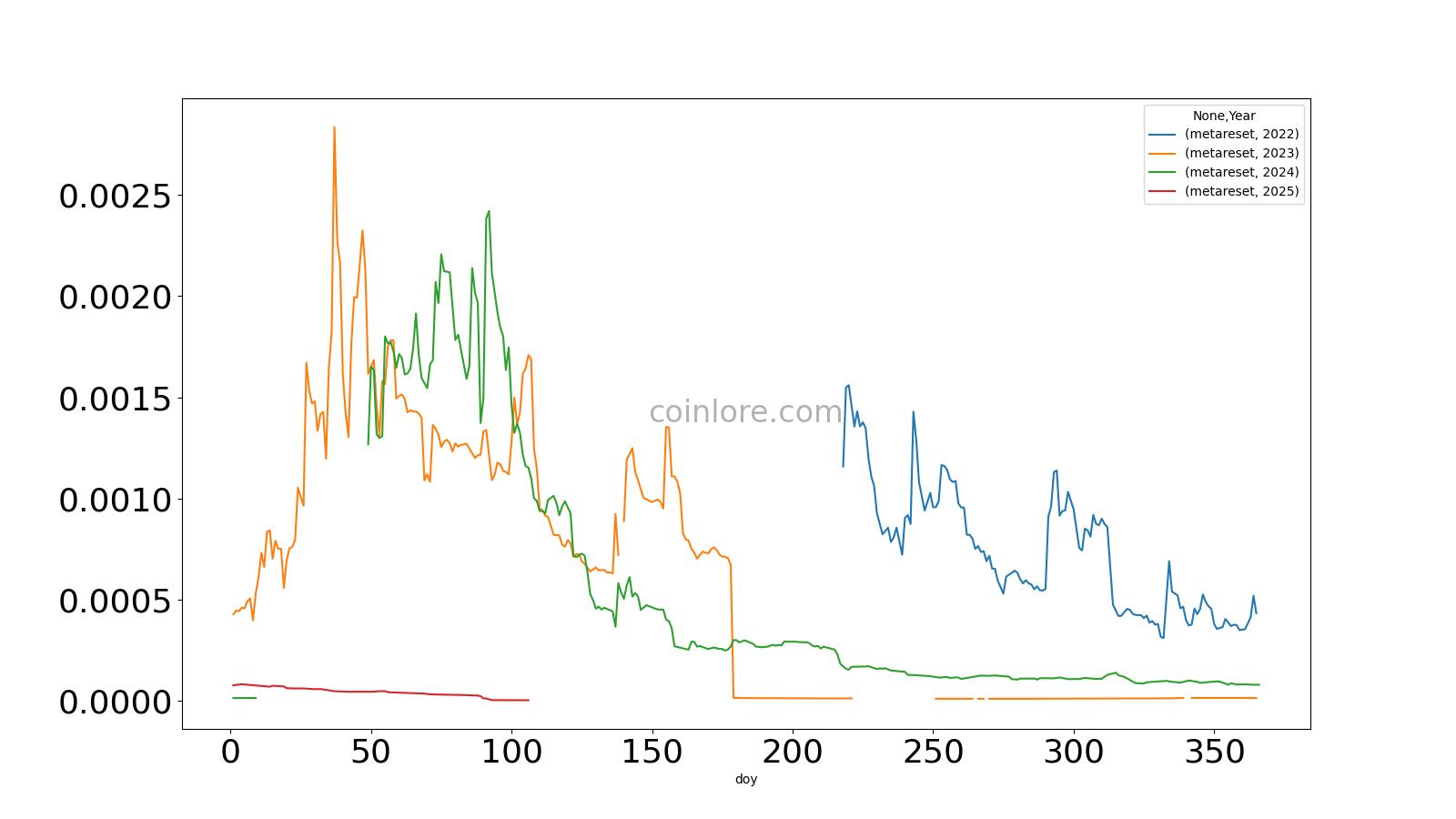 Year Over Year MetaReset Price