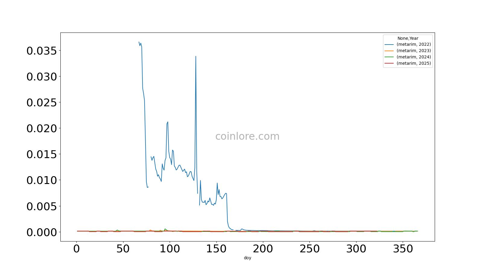 MetaRim Historical year over year chart