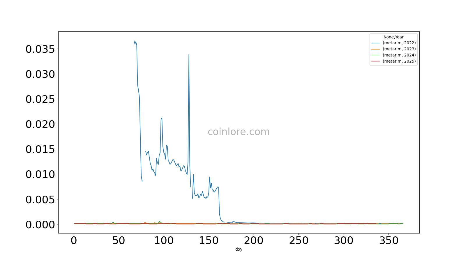 MetaRim Historical year over year chart