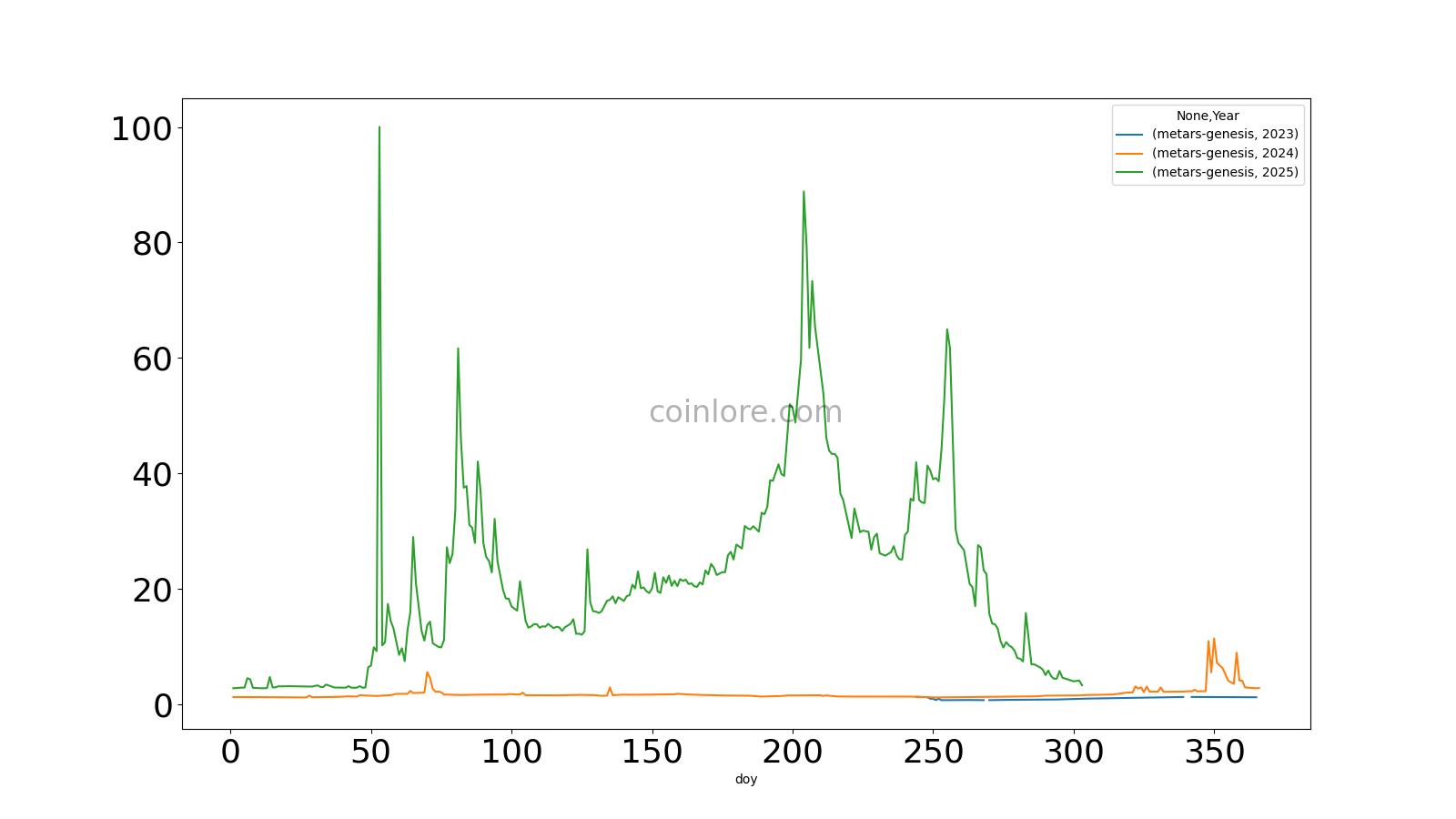 Year Over Year Metars Genesis Price