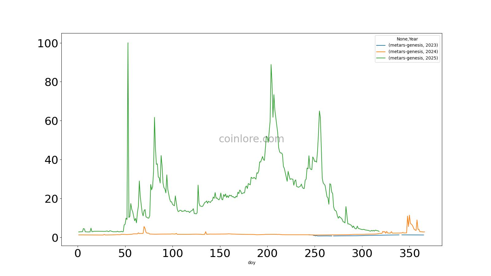 Metars Genesis Historical year over year chart