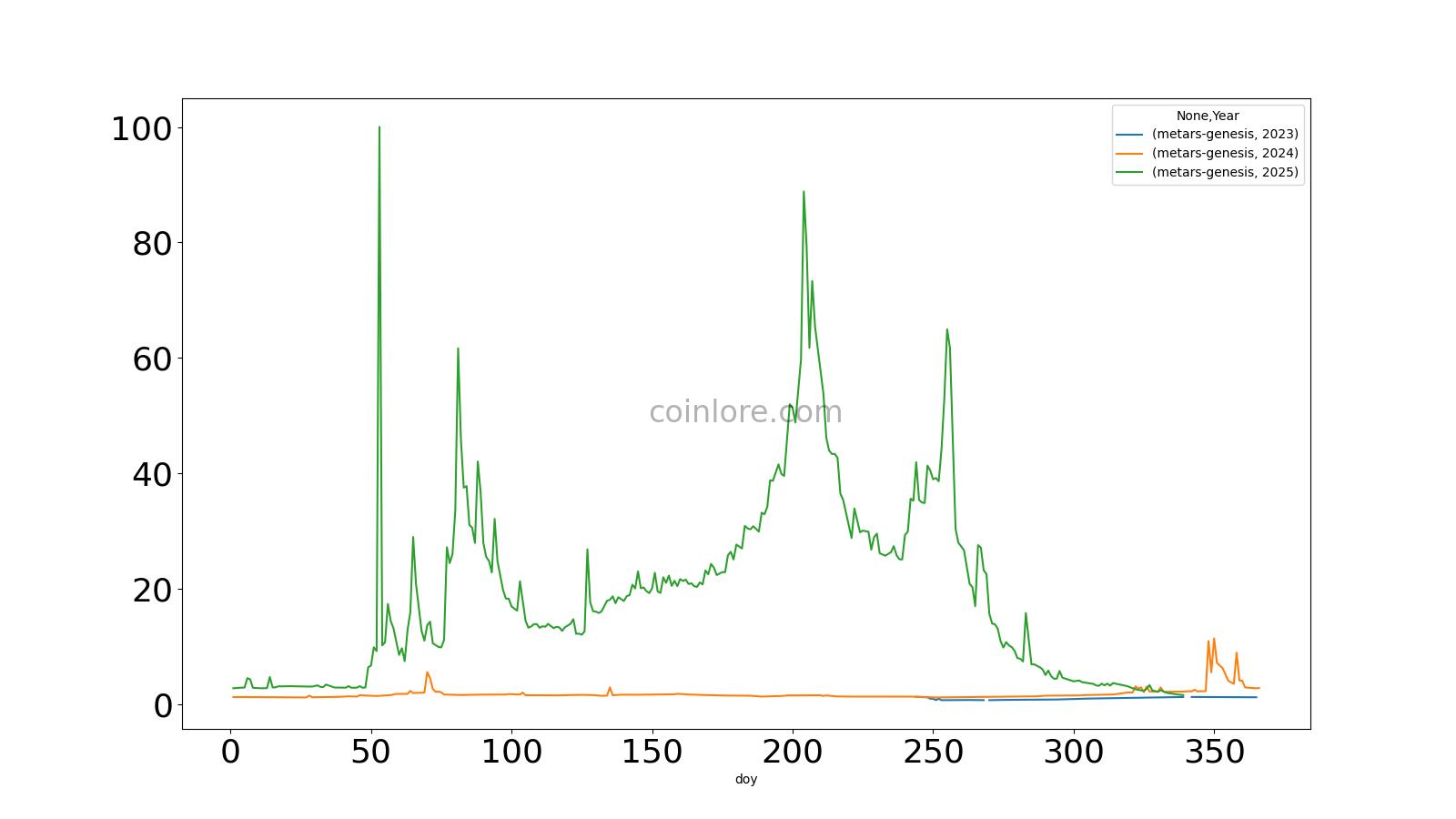 Metars Genesis Year over year price