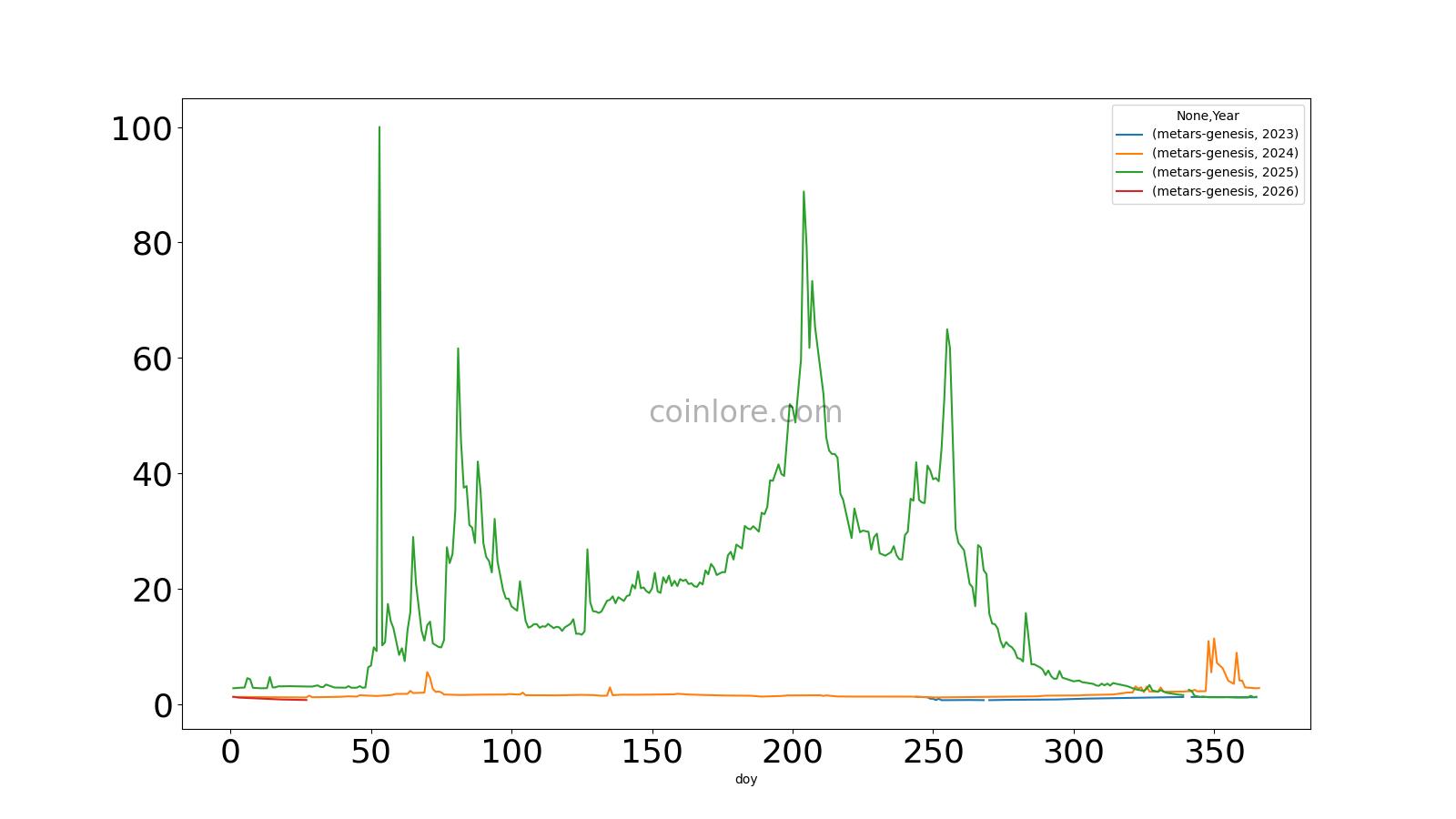 Metars Genesis курс год за годом