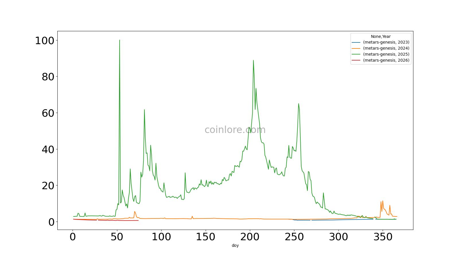 Metars Genesis курс год за годом