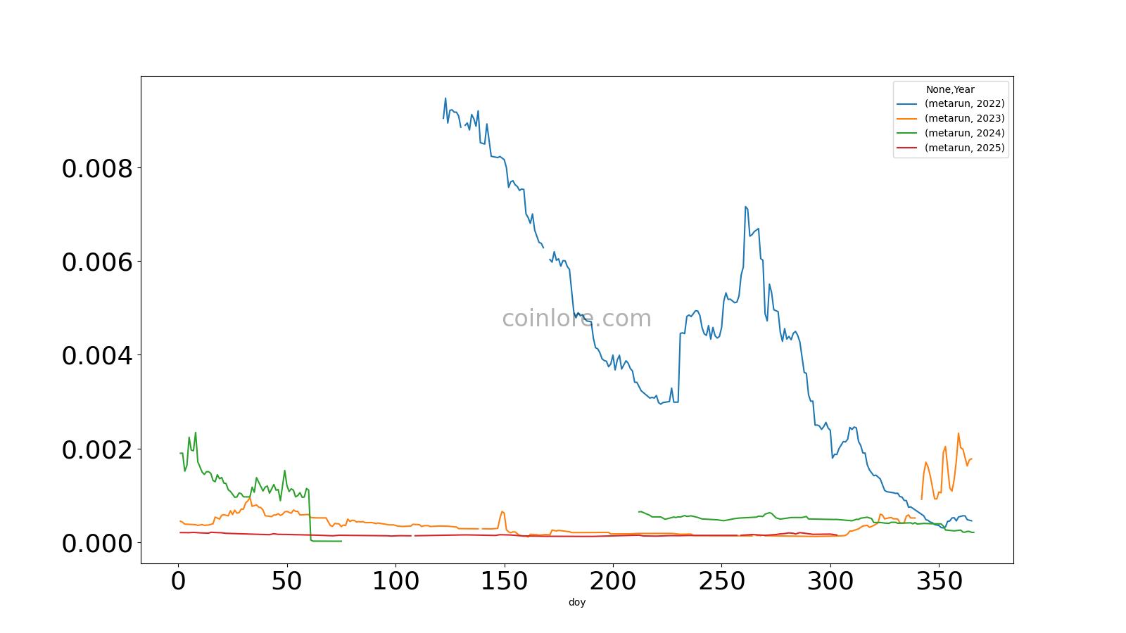 Metarun Historical year over year chart
