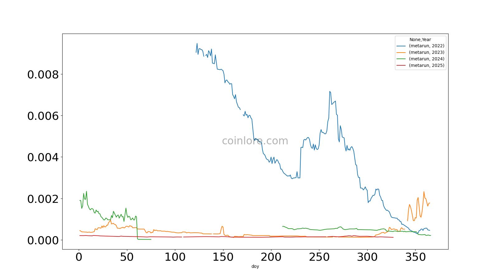 Metarun Historical year over year chart
