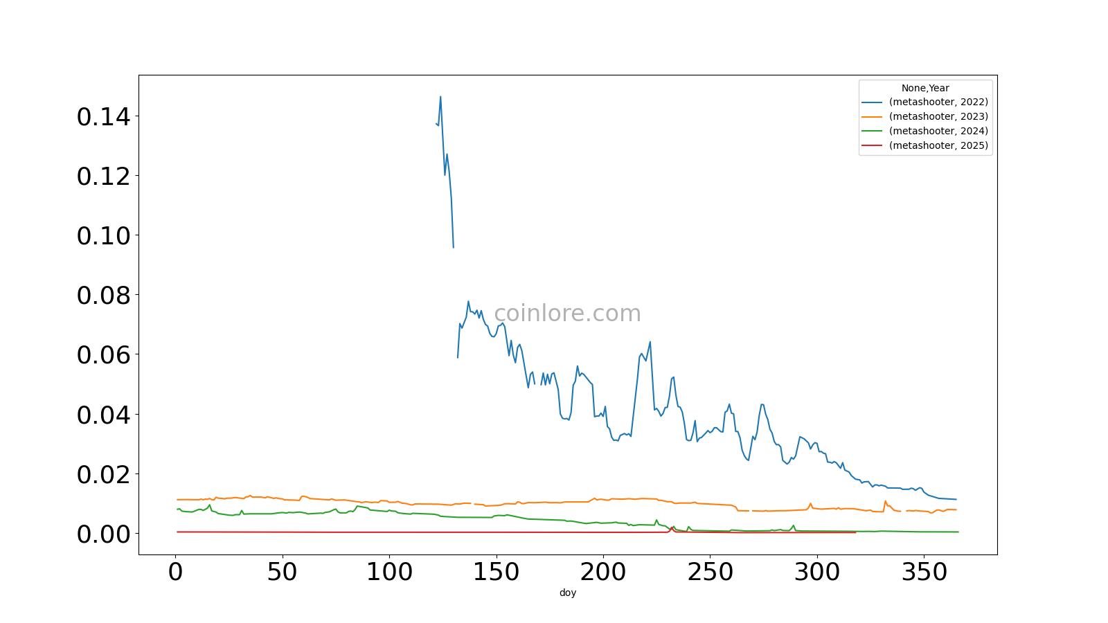 MetaShooter Year over year price
