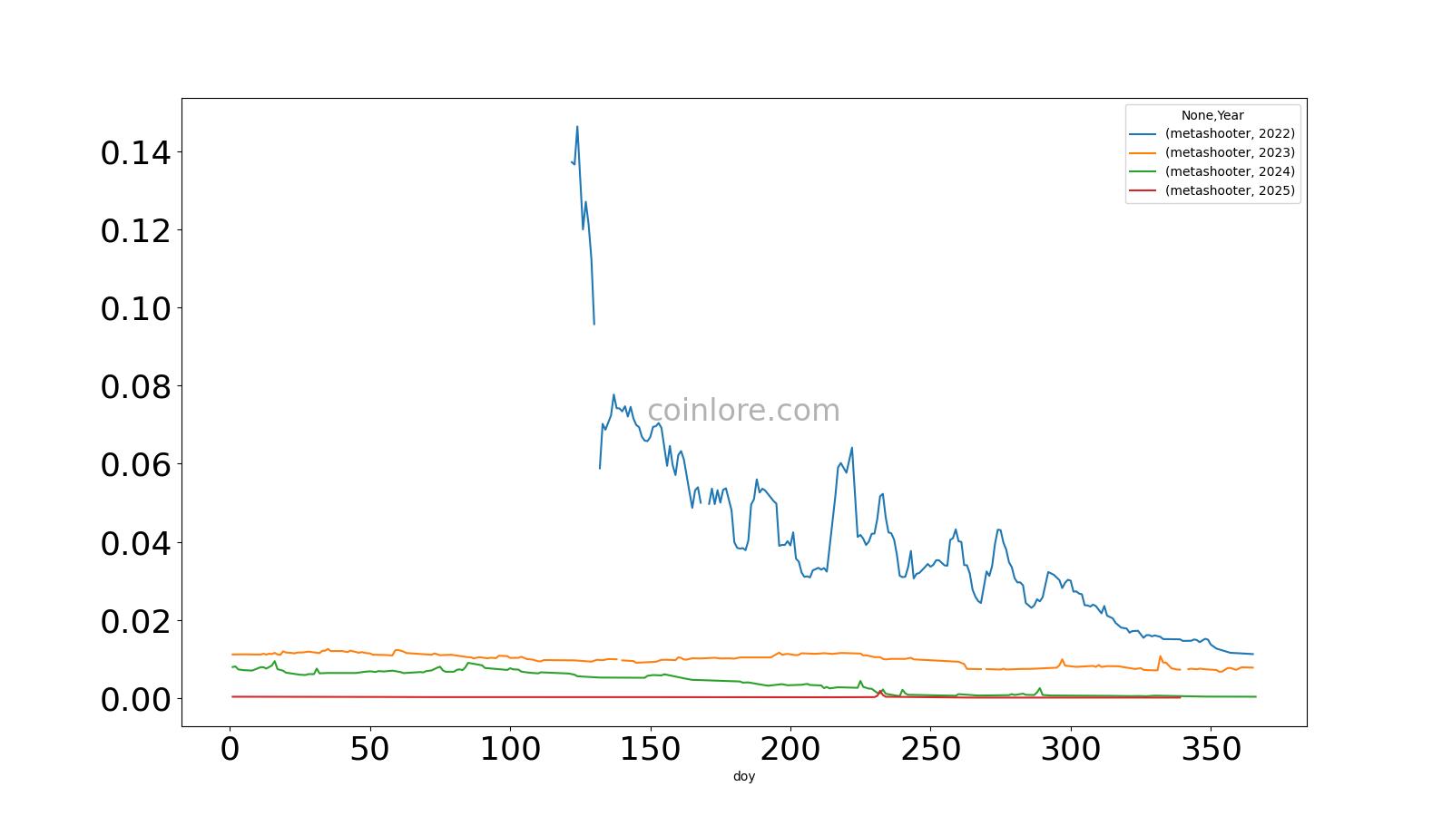 MetaShooter Historical year over year chart
