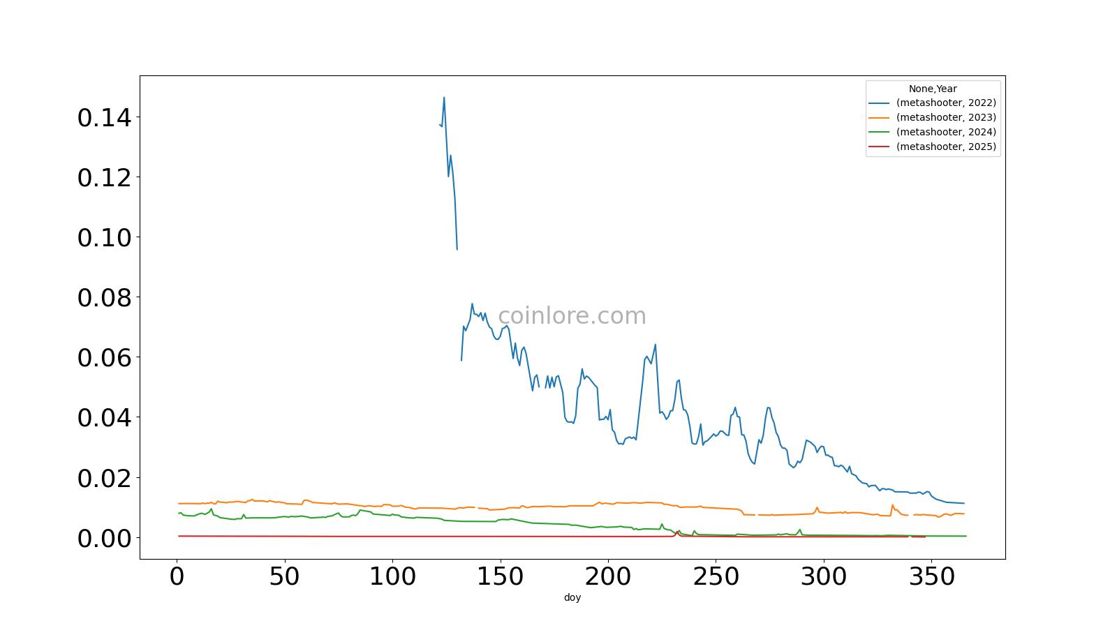 MetaShooter Year over year price