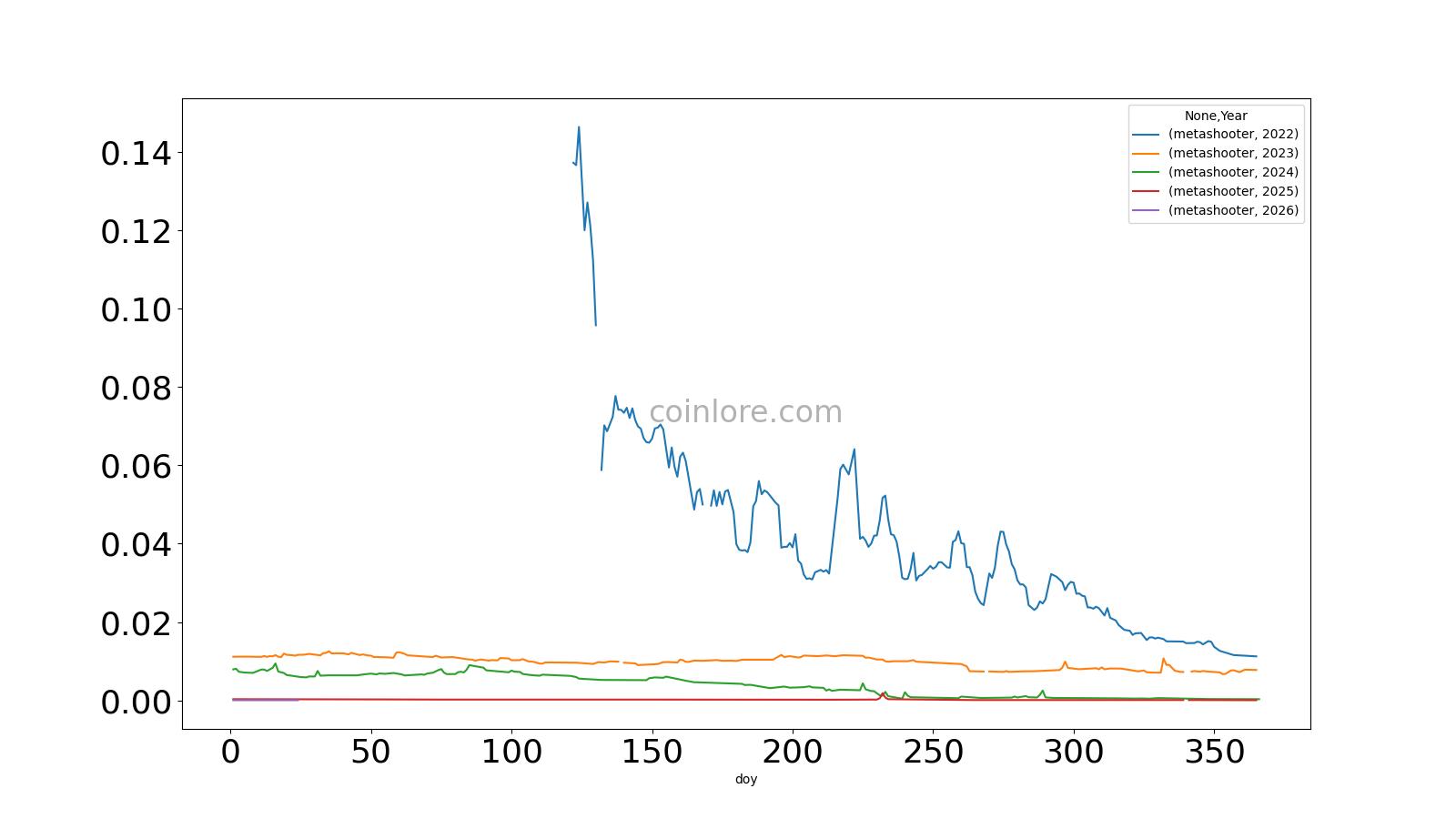 Precio año a año de MetaShooter