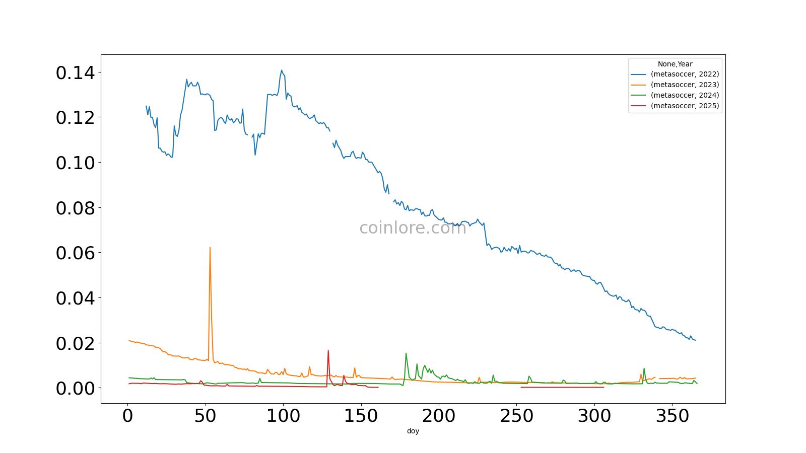 Year Over Year MetaSoccer Price