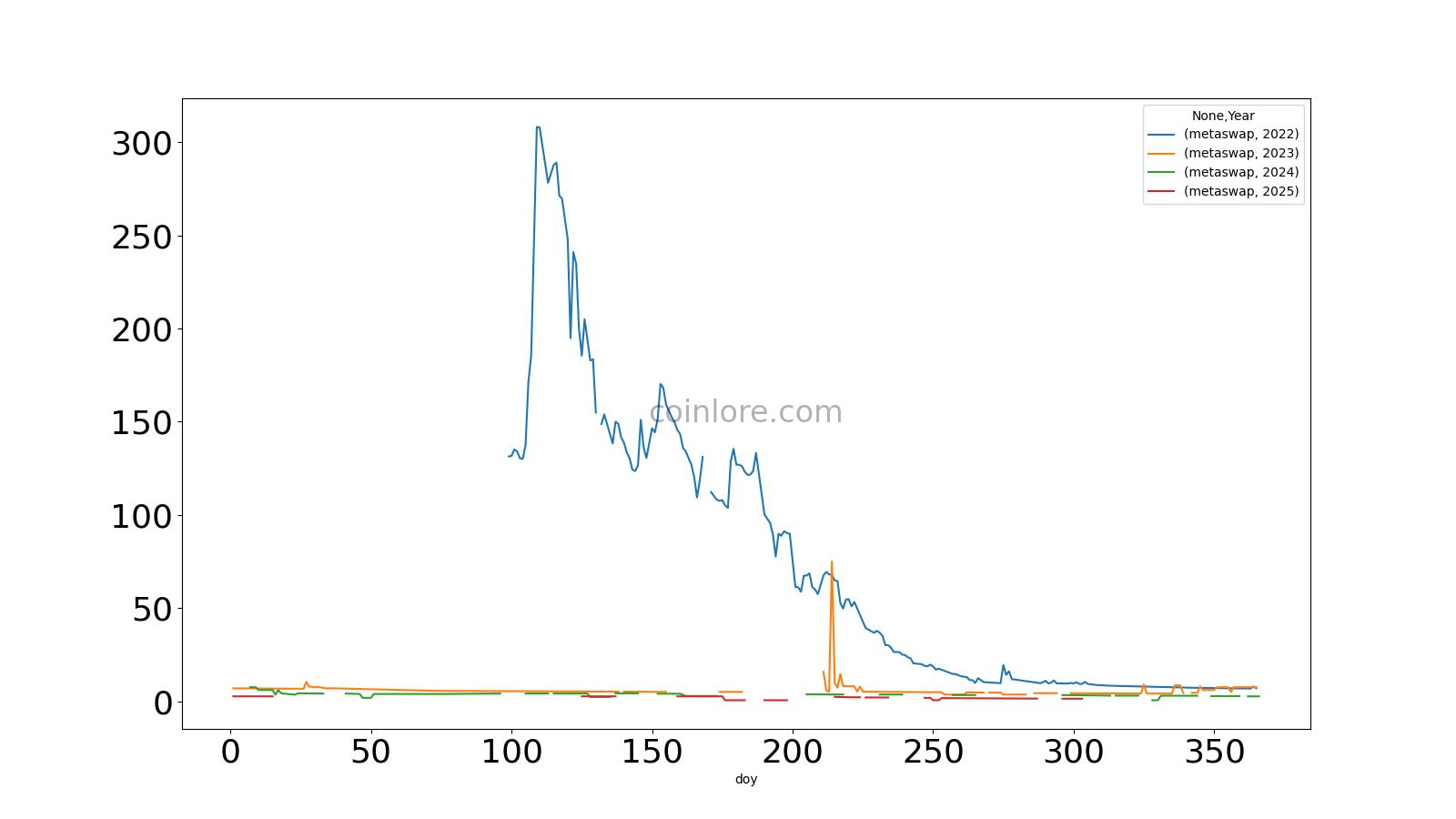 MetaSwap Historical year over year chart