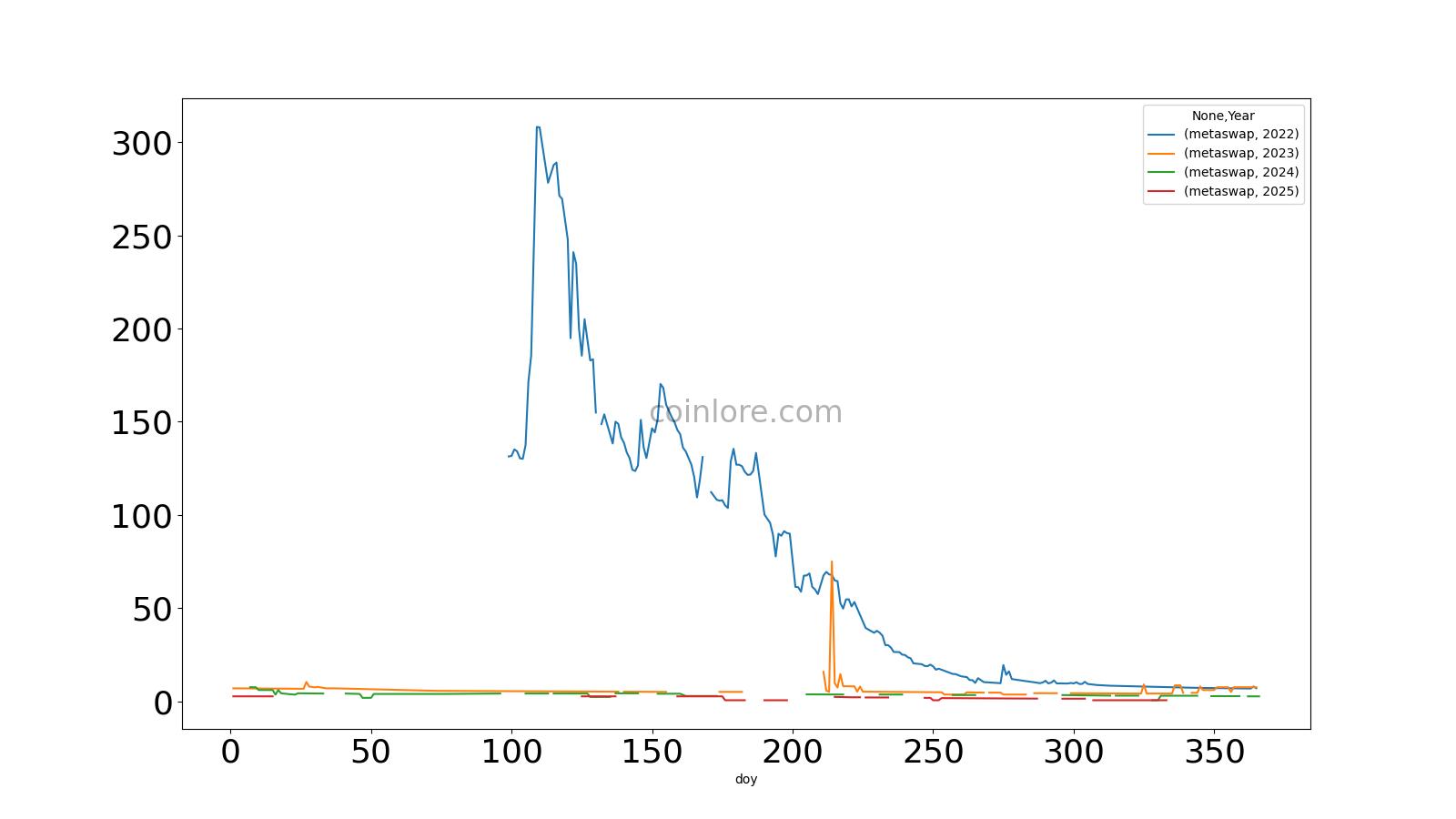 MetaSwap Historical year over year chart