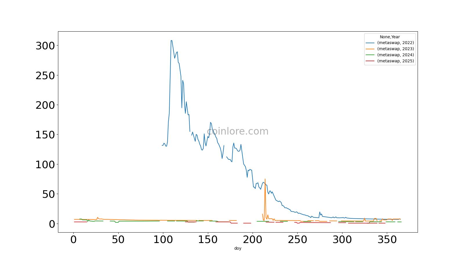 MetaSwap Historical year over year chart
