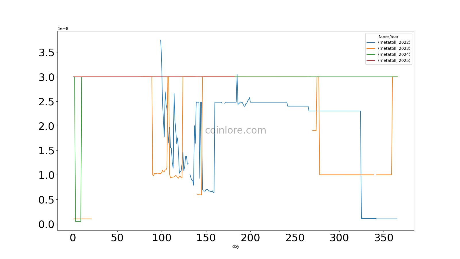 Year Over Year MetaToll Price