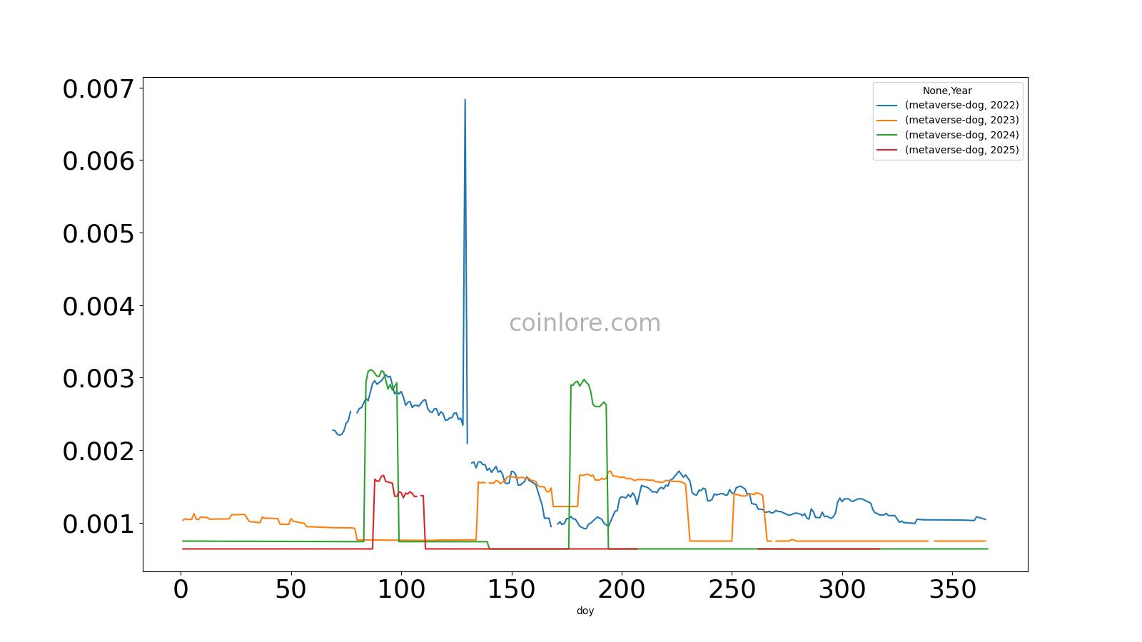 MetaVerse Dog Historical year over year chart