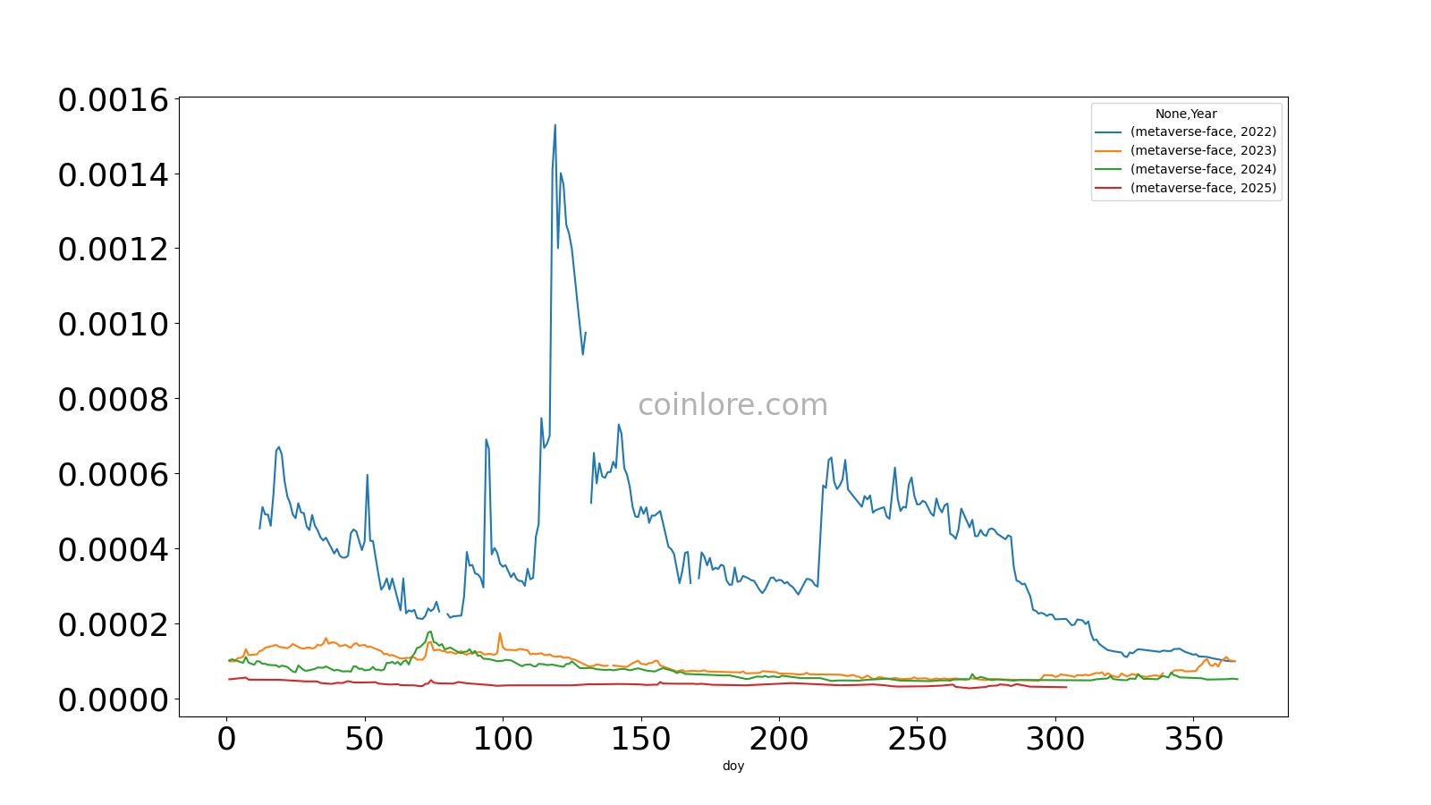 Metaverse Face Historical year over year chart