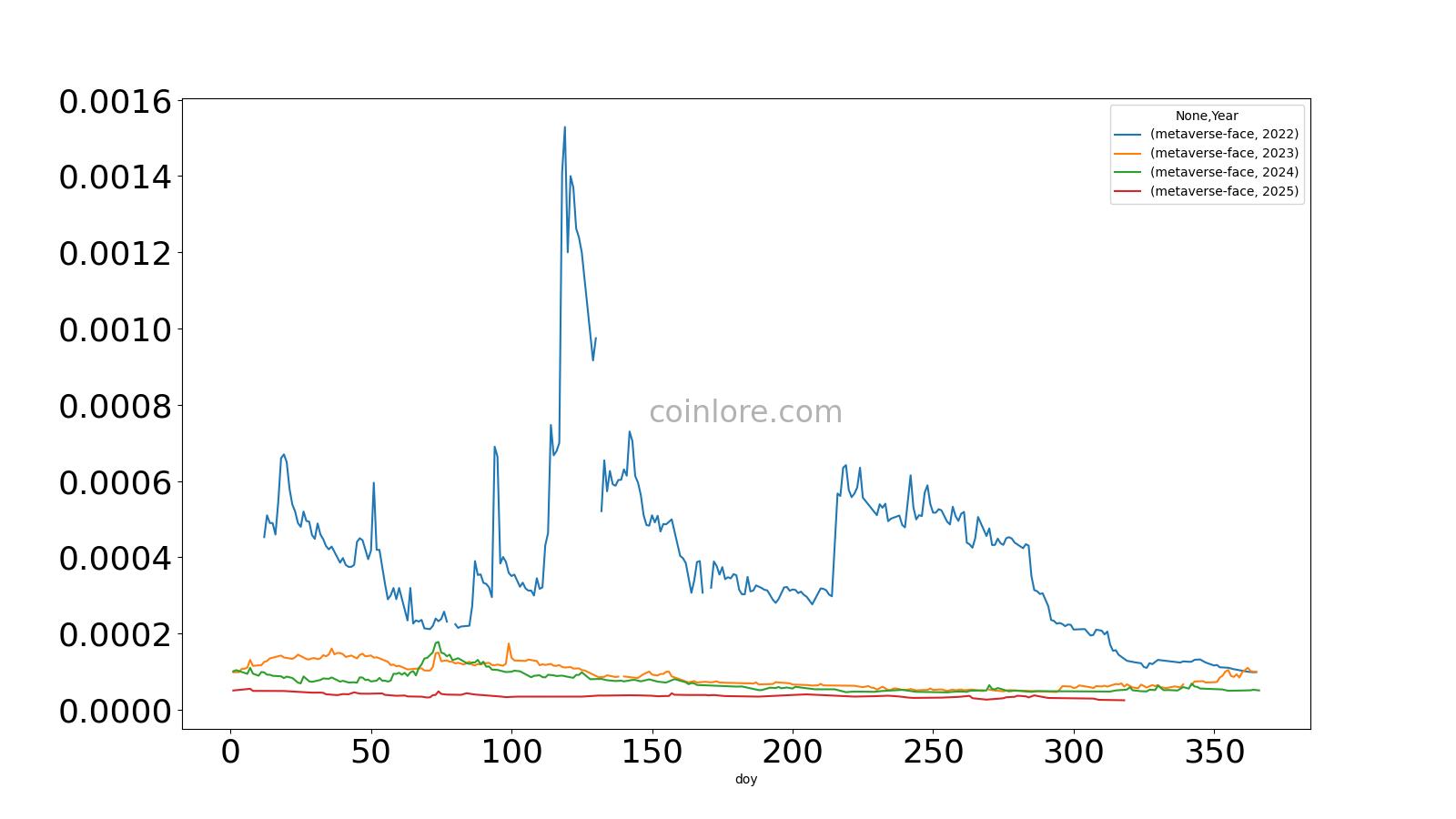 Metaverse Face Year over year price
