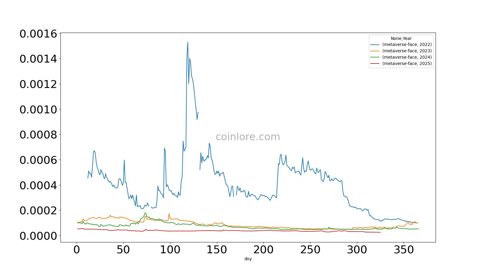 Metaverse Face Year over year price