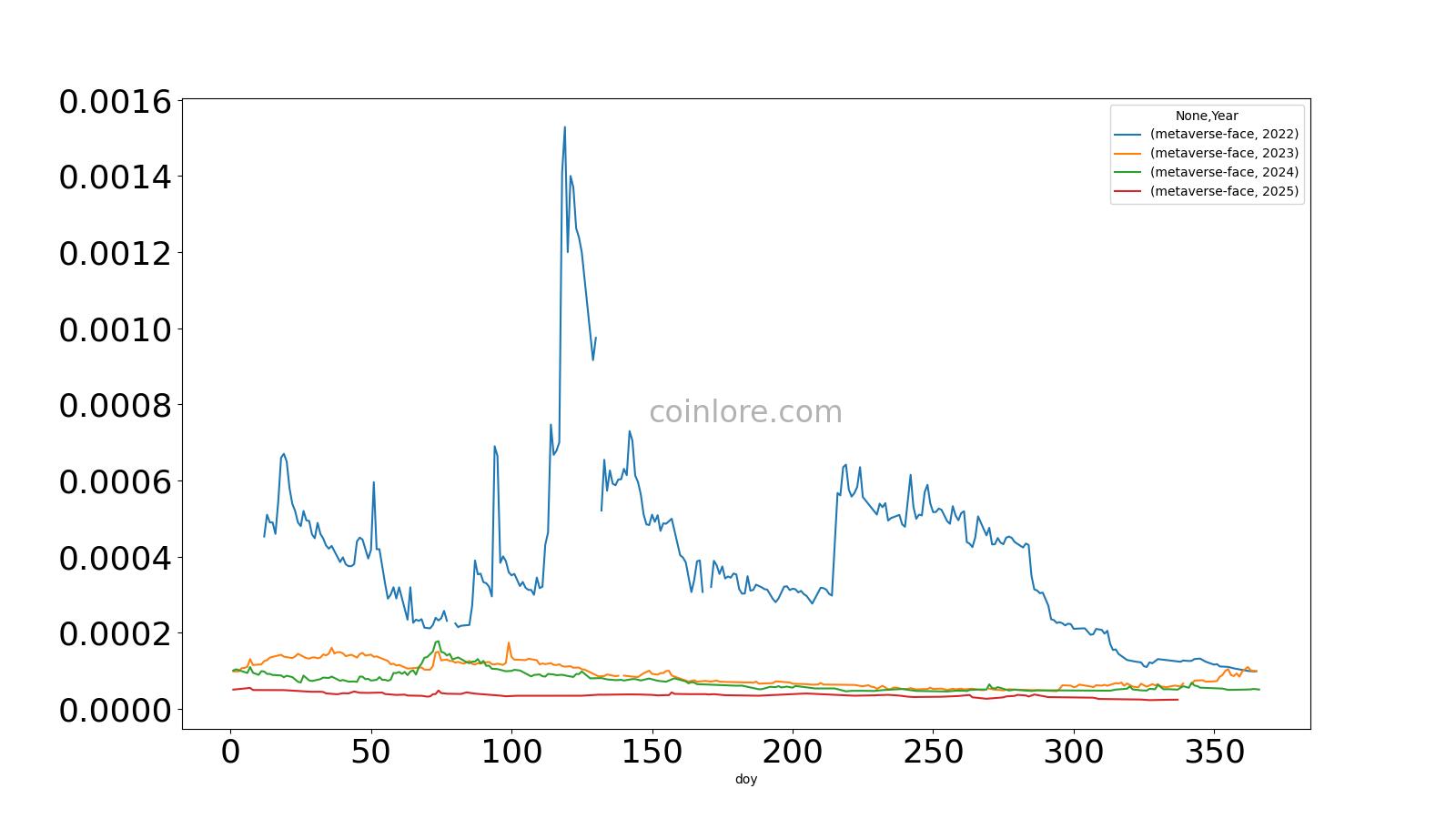 Metaverse Face Historical year over year chart