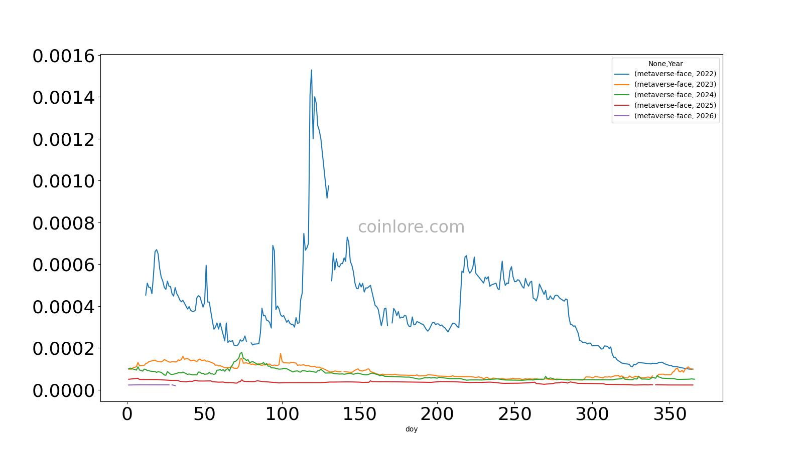 Metaverse Face курс год за годом
