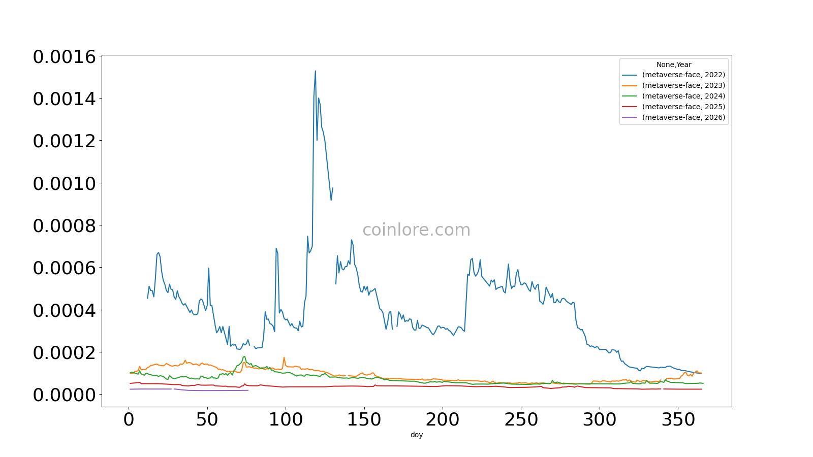 Metaverse Face курс год за годом