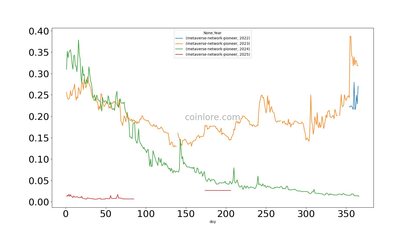 Year Over Year Metaverse.Network Pioneer Price