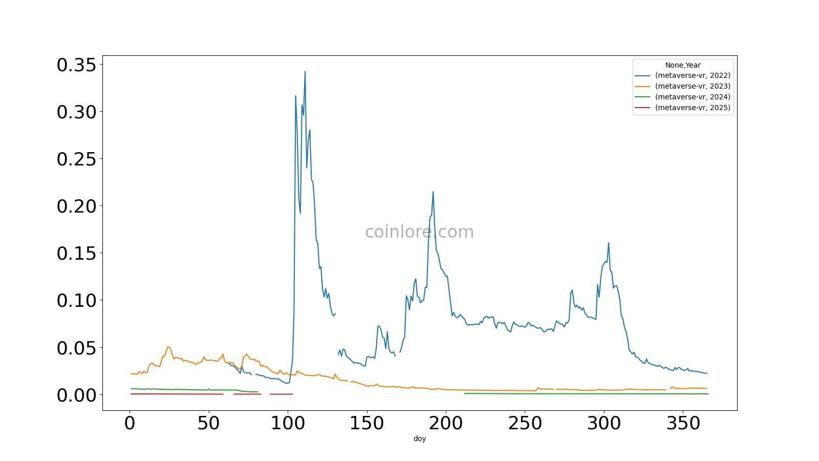 Year Over Year Metaverse VR Price