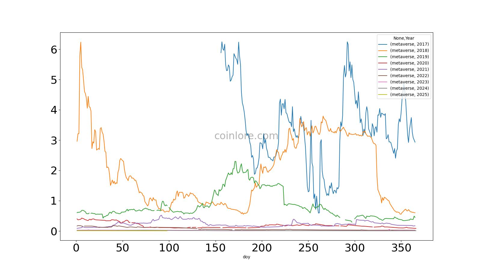 Year Over Year Metaverse ETP Price