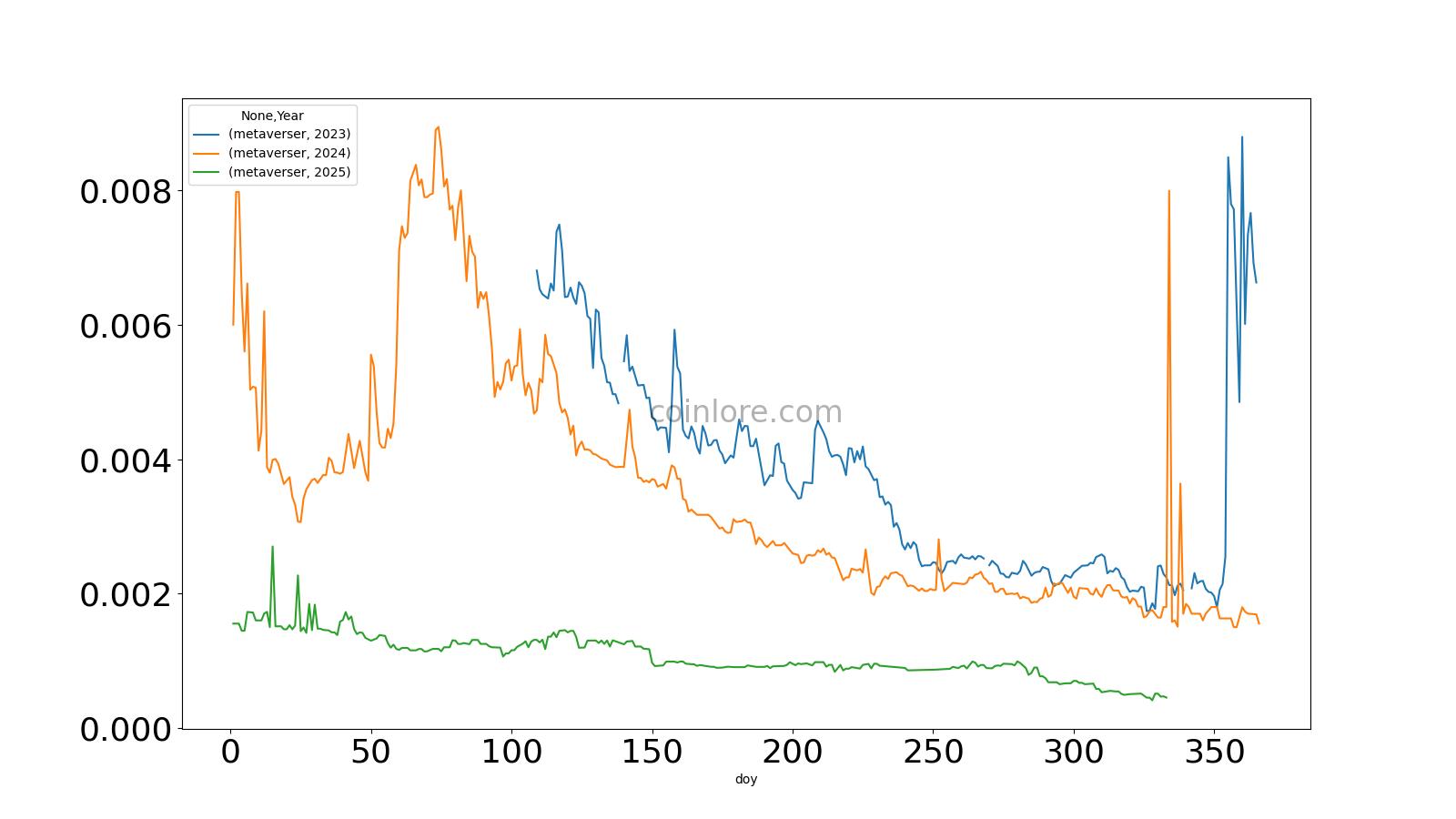 Year Over Year Metaverser Price
