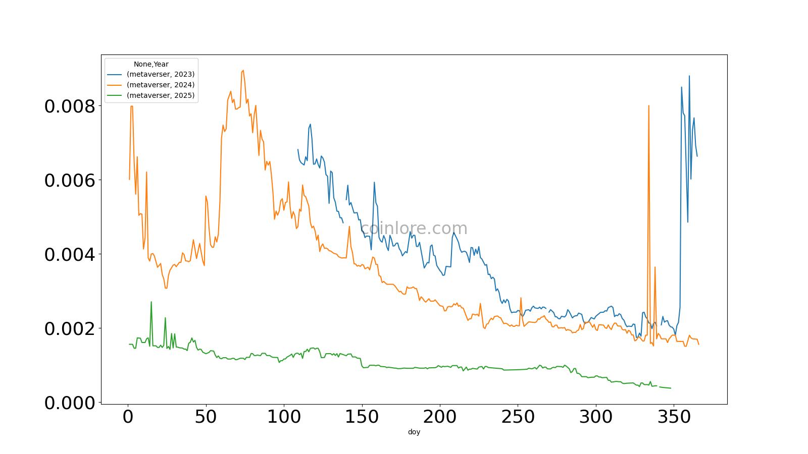 Metaverser Historical year over year chart