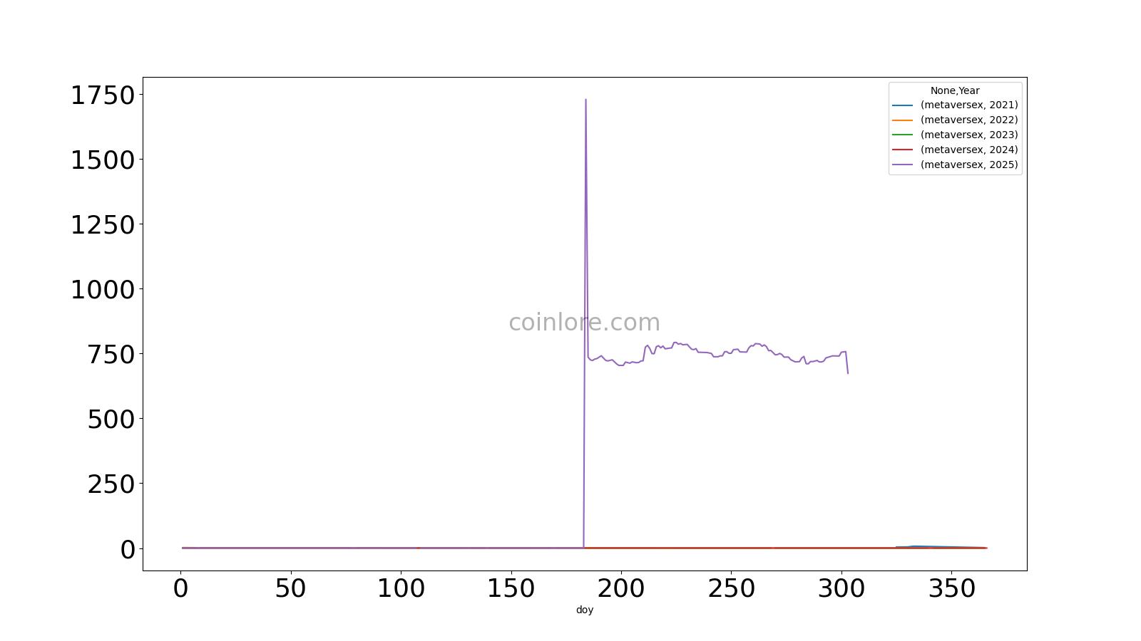Year Over Year MetaverseX Price
